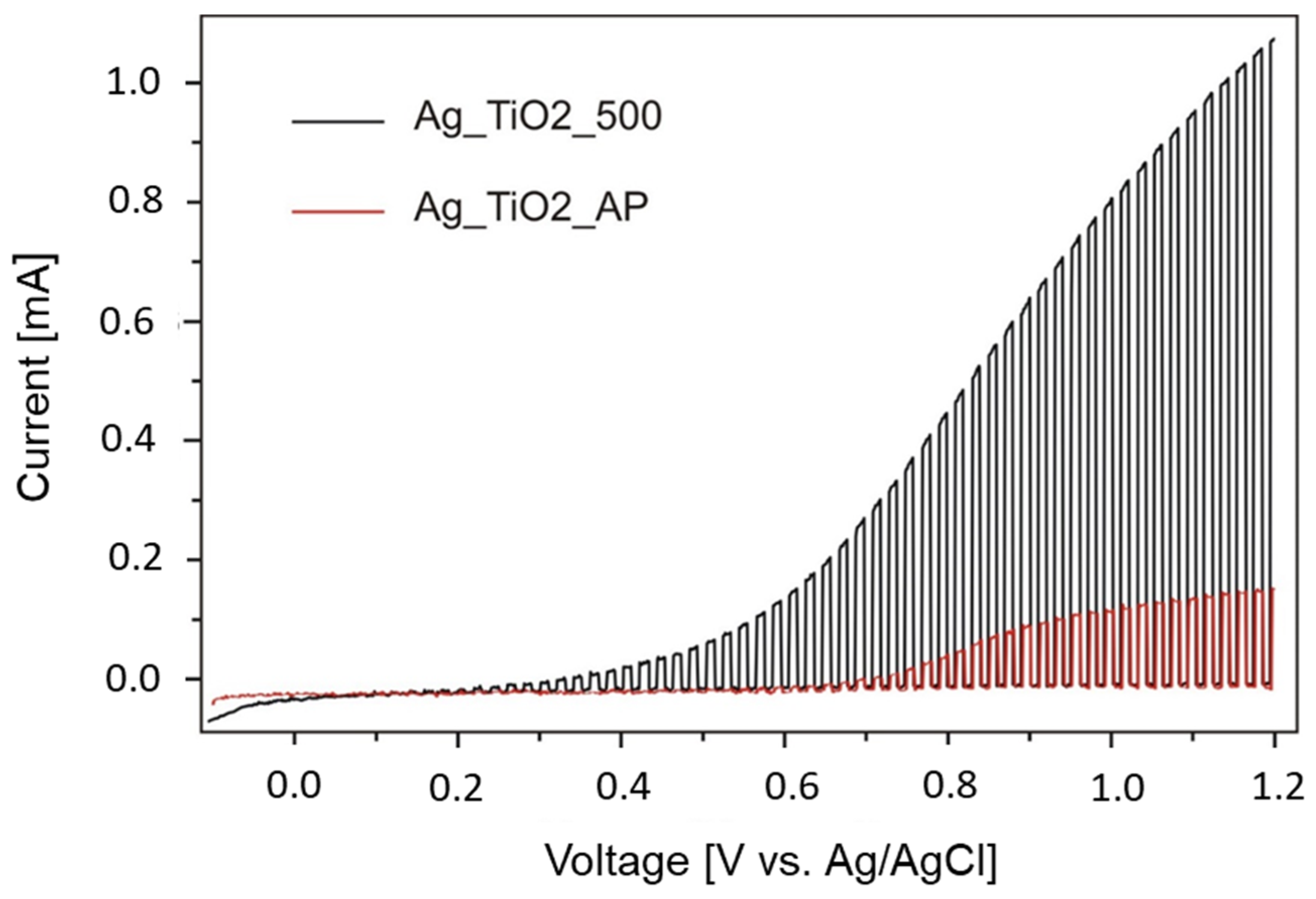 Effect of Multiply Twinned Ag(0) Nanoparticles on Photocatalytic ...