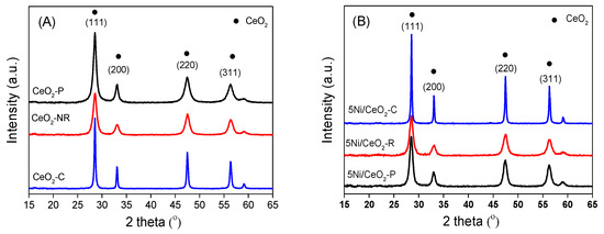 Crystal-Plane and Shape Influences of Nanoscale CeO2 on the Activity of ...