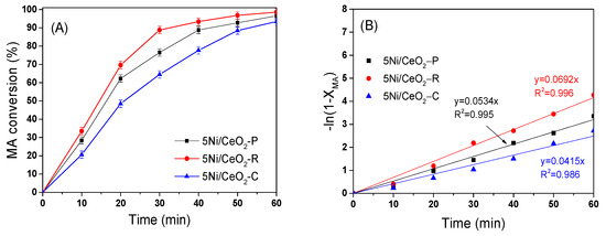 Crystal-Plane and Shape Influences of Nanoscale CeO2 on the Activity of ...