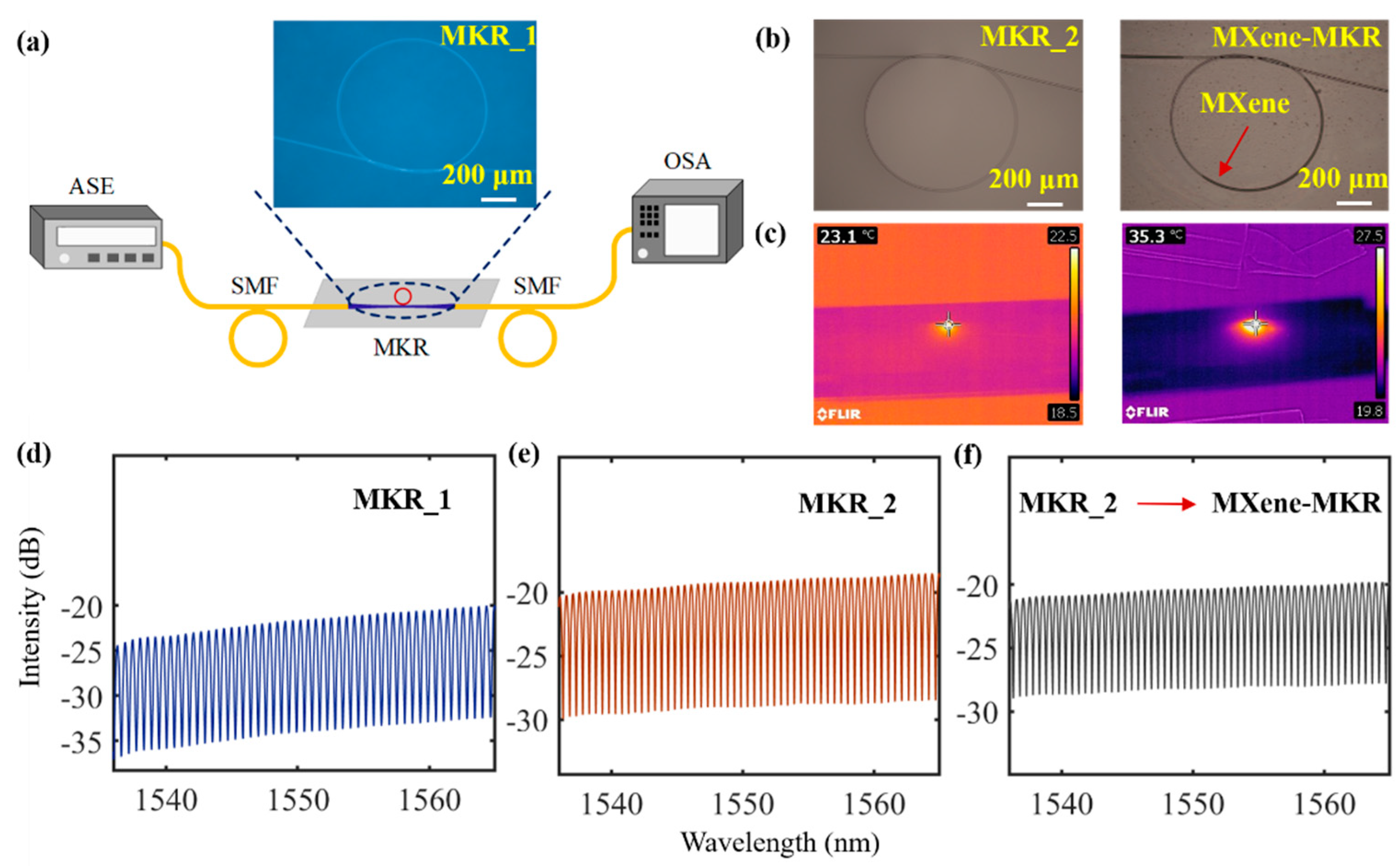 Highly Sensitive Photothermal Fiber Sensor Based on MXene Device and ...