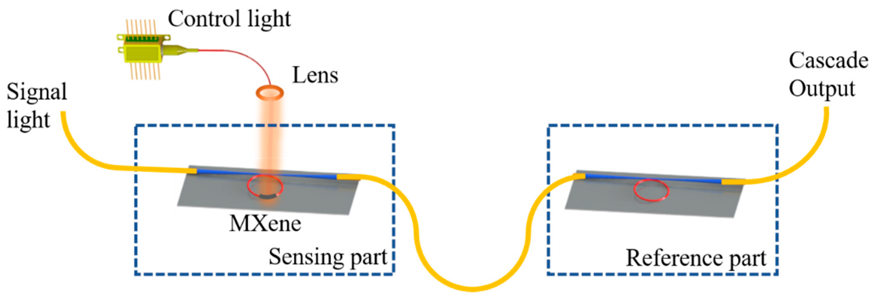 Highly Sensitive Photothermal Fiber Sensor Based on MXene Device and ...
