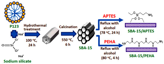 Preparation of Amino-Functionalized Mesoporous SBA-15 Nanoparticles and ...