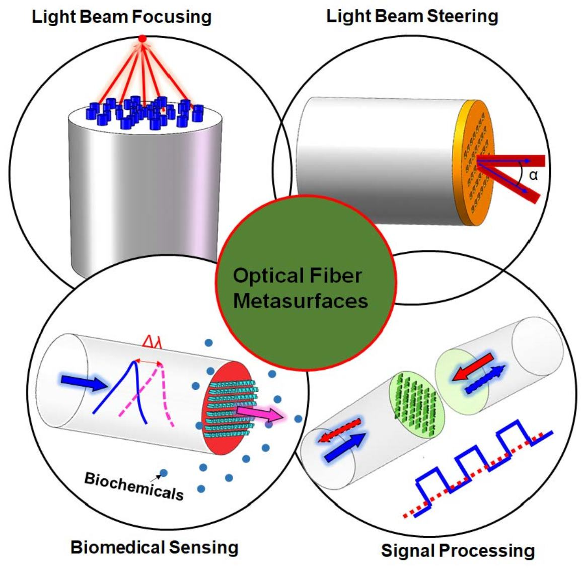 Nanomaterials | Free Full-Text | Optical Fiber-Integrated Metasurfaces ...