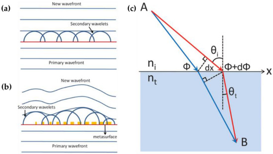 Optical Fiber-Integrated Metasurfaces: An Emerging Platform for ...