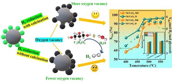 Nanomaterials | Free Full-Text | Nanoarchitectonics of Ni/CeO2 ...