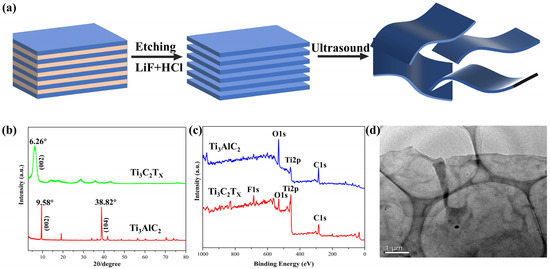 PDMS-Encapsulated MXene@Polyester Fabric Strain Sensor for ...