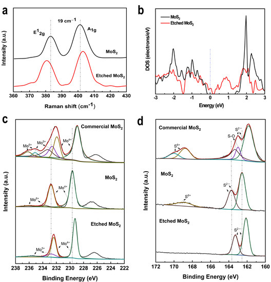 Nanomaterials | Free Full-Text | Defect-Rich Monolayer MoS2 as a ...
