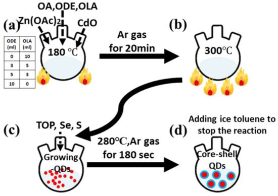 Improved Characteristics of CdSe/CdS/ZnS Core-Shell Quantum Dots Using ...