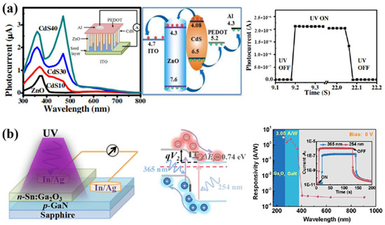 Advances in Self-Powered Ultraviolet Photodetectors Based on P-N ...