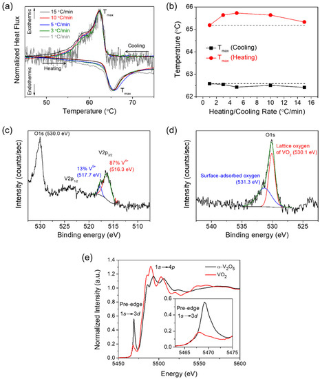 VO2 as a Highly Efficient Electrocatalyst for the Oxygen Evolution Reaction