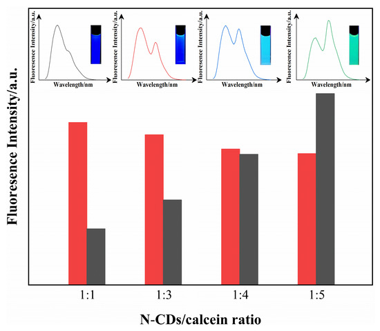 Construction of N-CDs and Calcein-Based Ratiometric Fluorescent Sensor ...