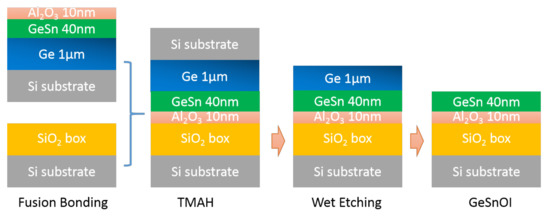Growth and Strain Modulation of GeSn Alloys for Photonic and Electronic ...