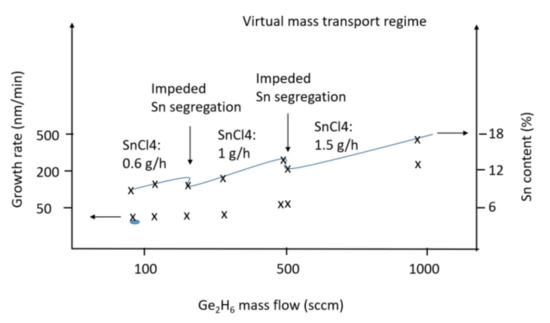 Growth and Strain Modulation of GeSn Alloys for Photonic and Electronic ...