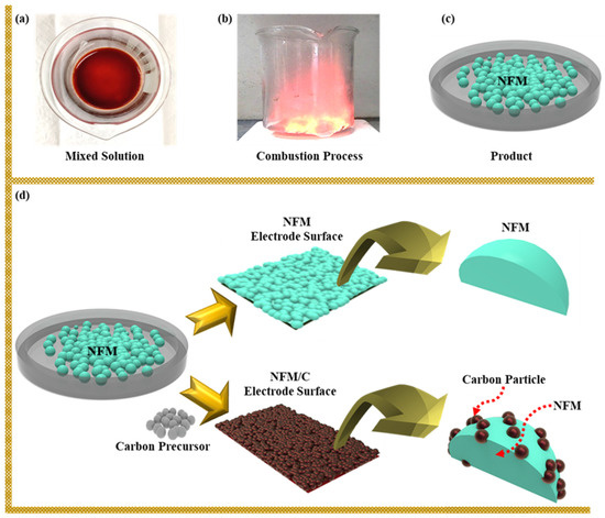 Enhanced NaFe0.5Mn0.5O2/C Nanocomposite as a Cathode for Sodium-Ion ...