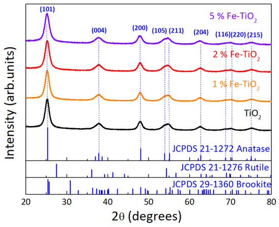 Enhanced Fe-TiO2 Solar Photocatalysts on Porous Platforms for Water ...