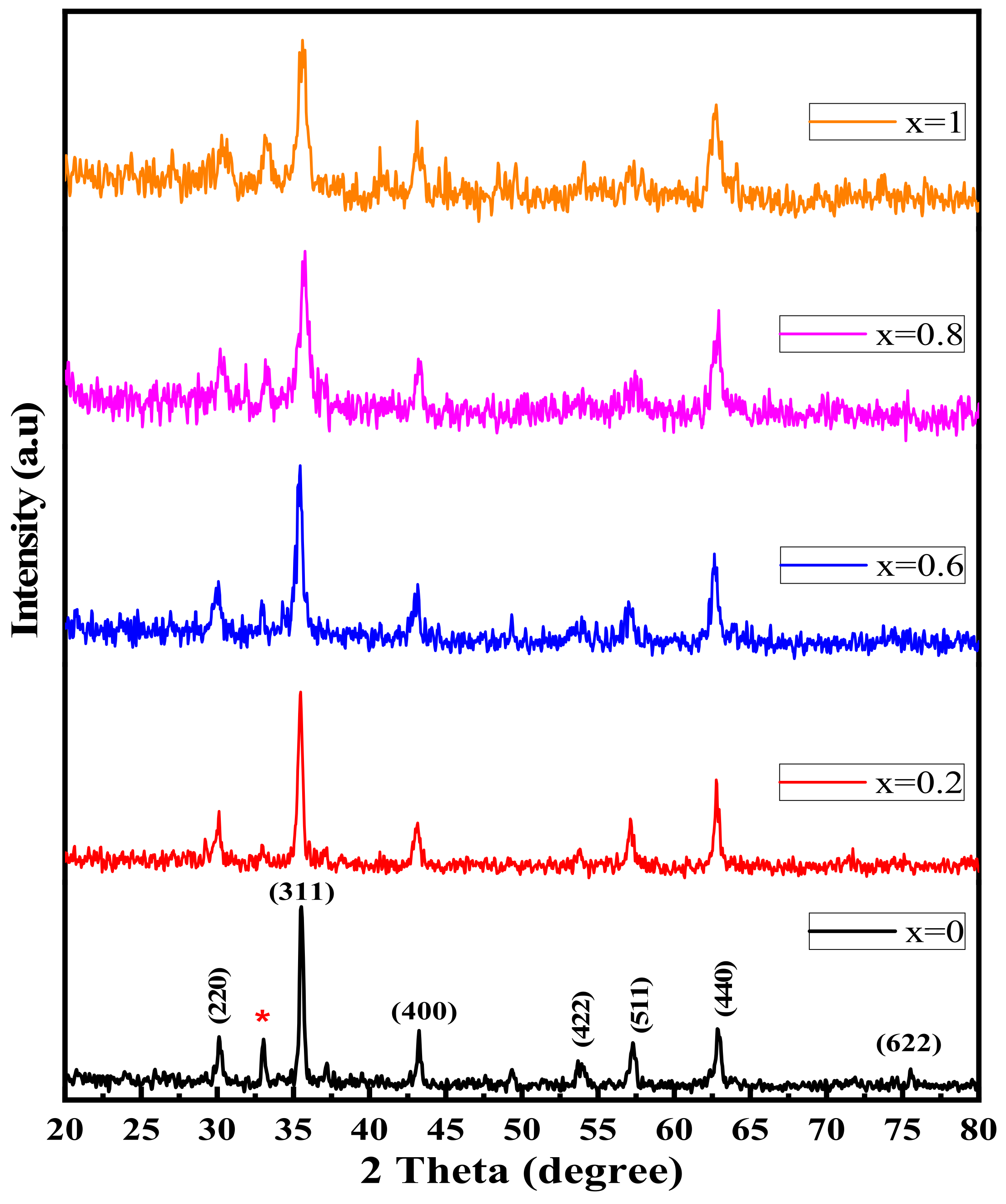 Nanomaterials | Free Full-Text | Structure, Morphology and Electrical ...