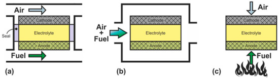 Classification of Solid Oxide Fuel Cells