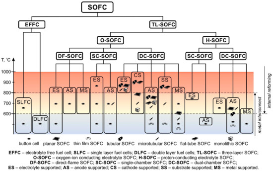 Classification of Solid Oxide Fuel Cells