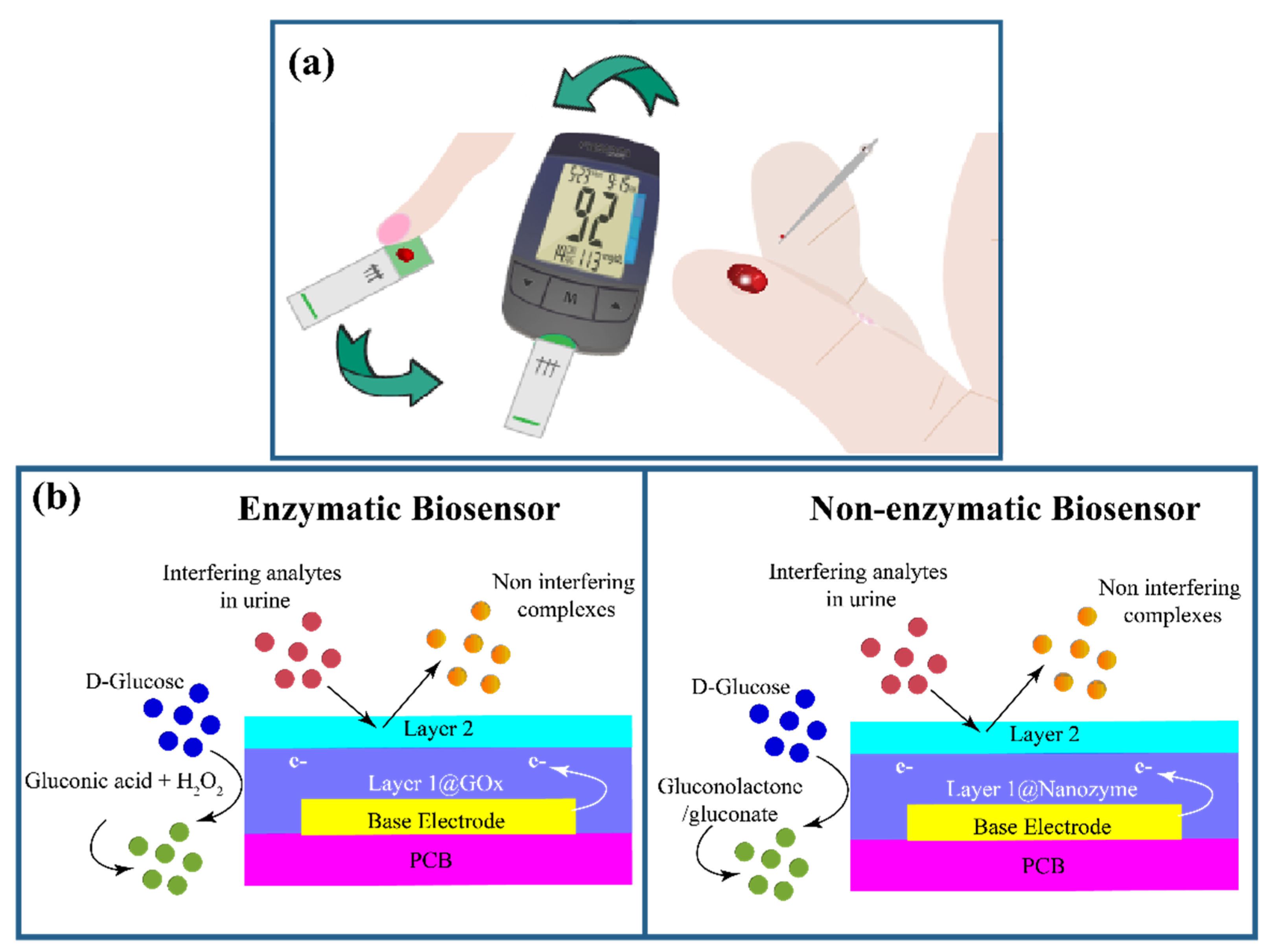 Nanomaterials | Free Full-Text | Recent Advancement in Biofluid-Based ...