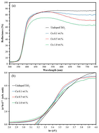 Enhanced Photocatalytic and Photokilling Activities of Cu-Doped TiO2 ...