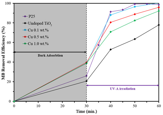 Enhanced Photocatalytic and Photokilling Activities of Cu-Doped TiO2 ...