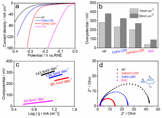 Chromium-Modified Ultrathin CoFe LDH as High-Efficiency Electrode for ...