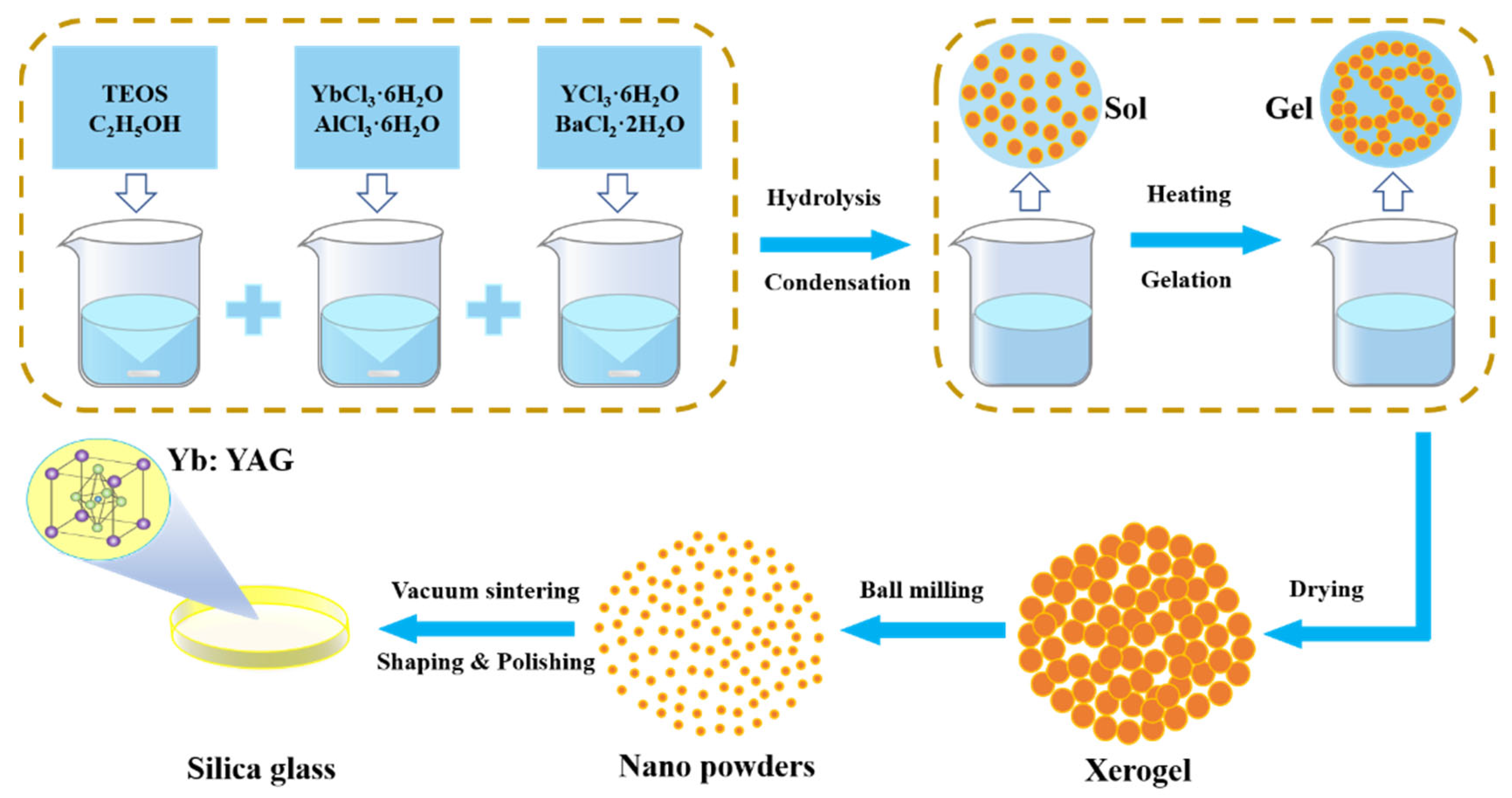Nanocrystalline Yb:YAG-Doped Silica Glass with Good Transmittance and ...