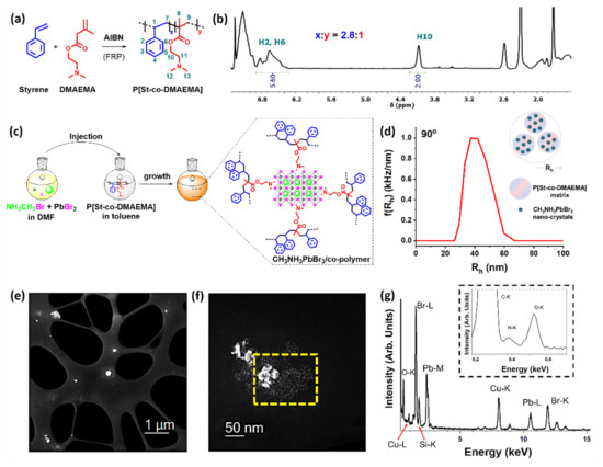 Synthesis, Properties and Applications of Fluorescent Nanomaterials