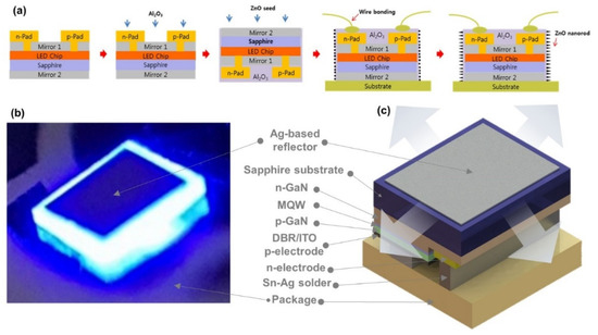Demonstration of Efficient Ultrathin Side-Emitting InGaN/GaN Flip-Chip Light-Emitting Diodes by ...