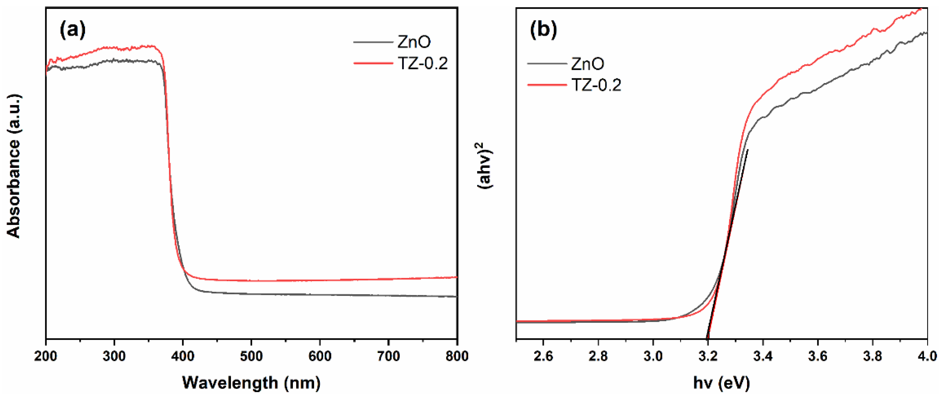 Preparation, Characterization of ZnTiO3/ZnO Composite Materials and ...