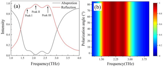 Nanomaterials | Free Full-Text | Dynamic Modulation of THz Absorption ...
