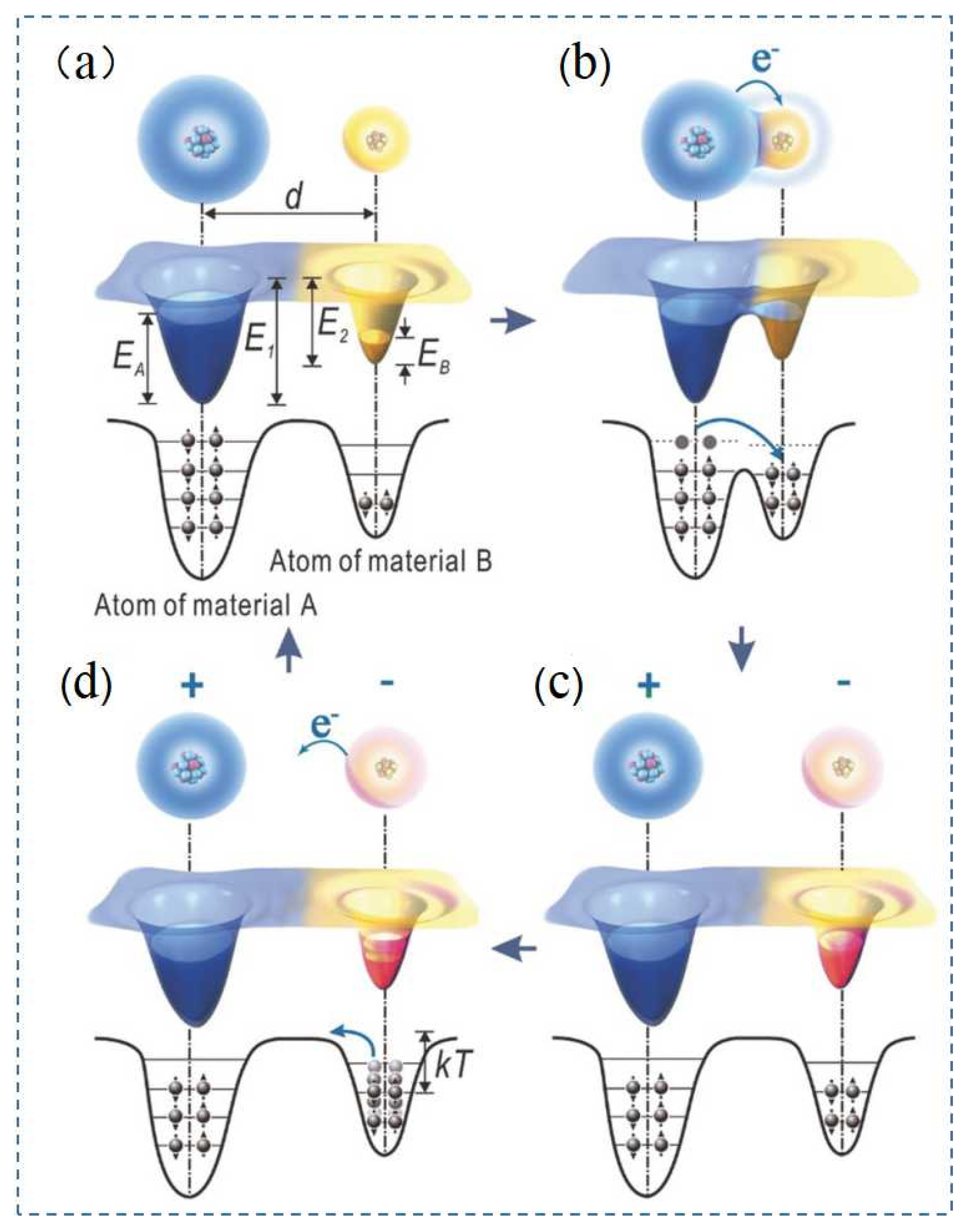 Recent Progress Regarding Materials and Structures of Triboelectric ...