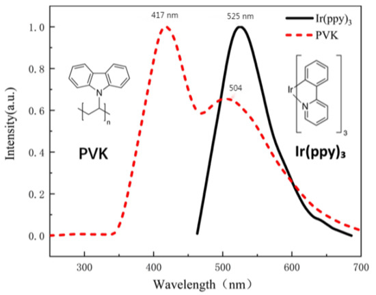 Octagonal Quasicrystal Defect Mode Laser-Based PVK: Ir(ppy)3 Polymer ...