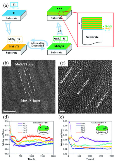 Multilayer Coatings for Tribology: A Mini Review