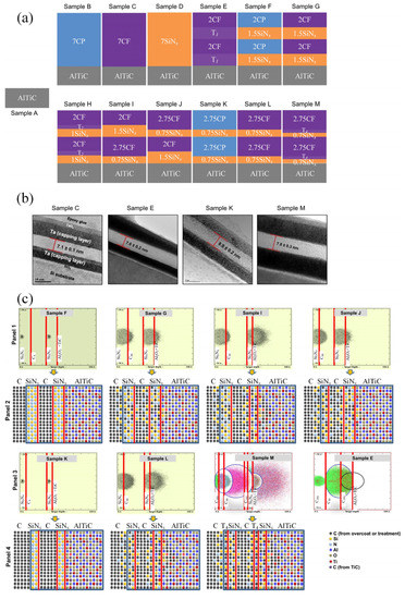 Multilayer Coatings for Tribology: A Mini Review