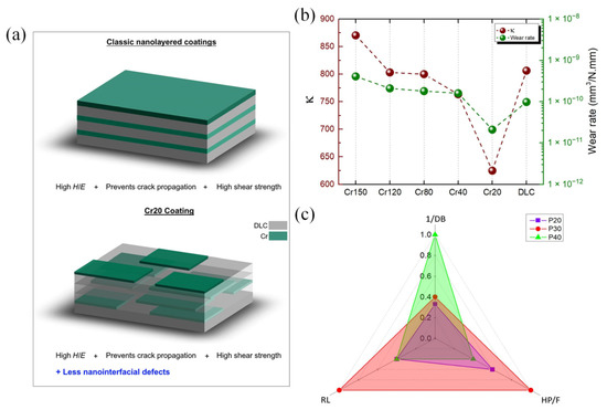 Multilayer Coatings for Tribology: A Mini Review
