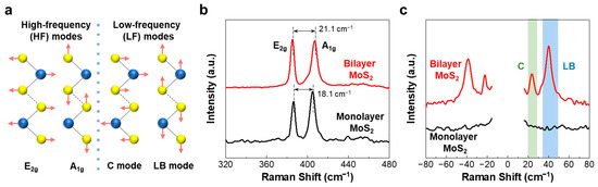 Observation of Strong Interlayer Couplings in WS2/MoS2 Heterostructures ...