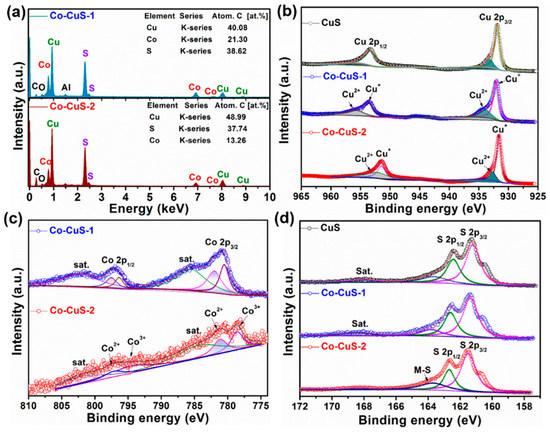 Copper Cobalt Sulfide Structures Derived from MOF Precursors with ...