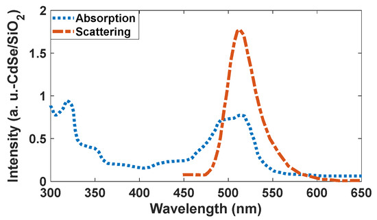 Synthesis, Properties and Applications of Fluorescent Nanomaterials