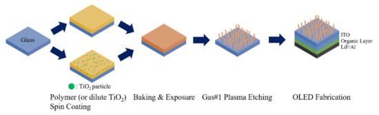 A Simple Method for Fabricating an External Light Extraction Composite ...