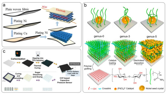 Textile-Based Flexible Capacitive Pressure Sensors: A Review