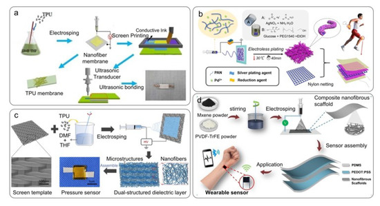 Textile-Based Flexible Capacitive Pressure Sensors: A Review