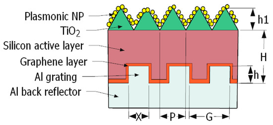 High-Efficiency Crystalline Silicon-Based Solar Cells Using Textured ...