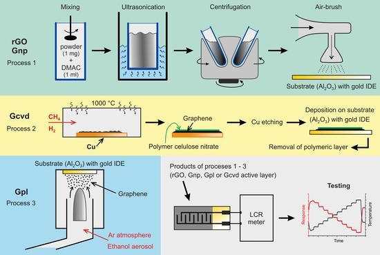 Nanomaterials | Special Issue : Graphene Sensors