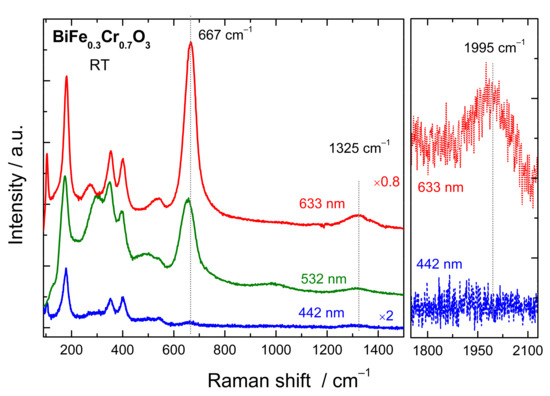 Unexpected Phonon Behaviour in BiFexCr1−xO3, a Material System ...