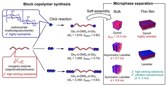 Nanomaterials | Free Full-Text | Fabrication of Ultrafine, Highly Ordered Nanostructures Using ...
