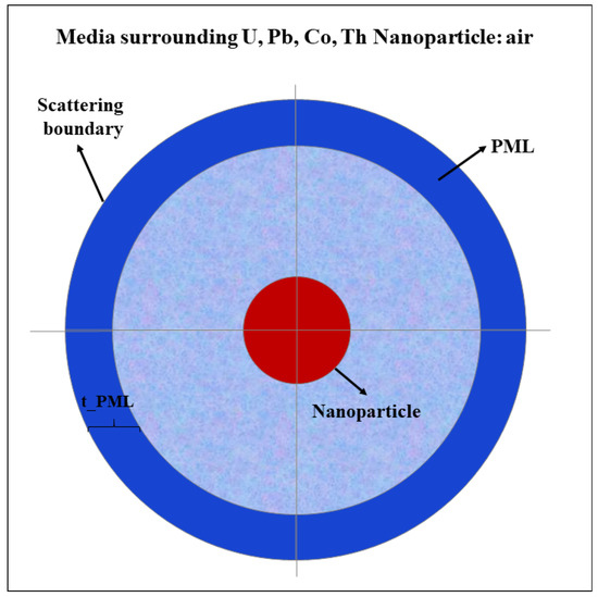 Nanomaterials | Special Issue : Computational Modeling and Simulation for Nanomaterials ...