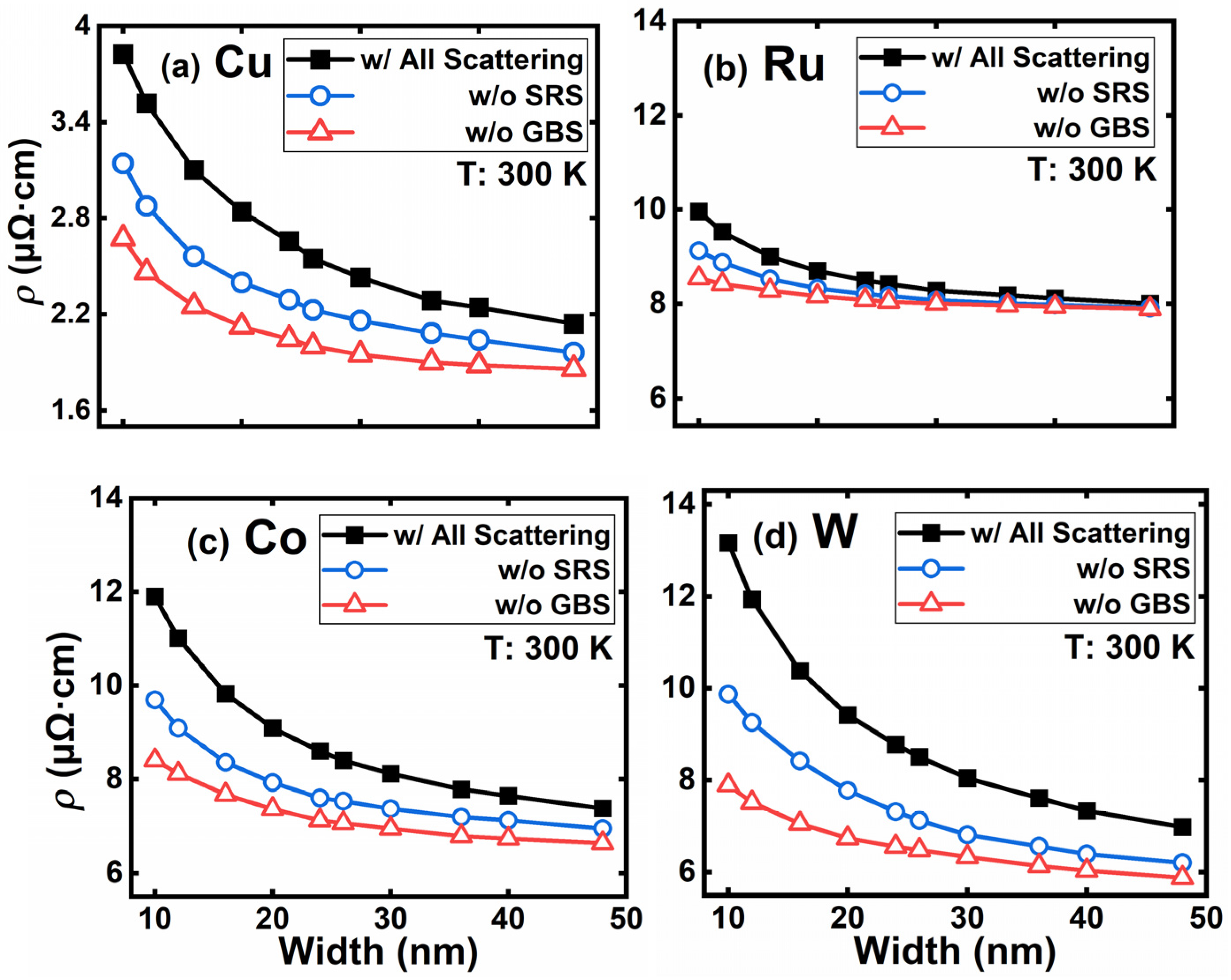 Mechanisms of Scaling Effect for Emerging Nanoscale Interconnect Materials