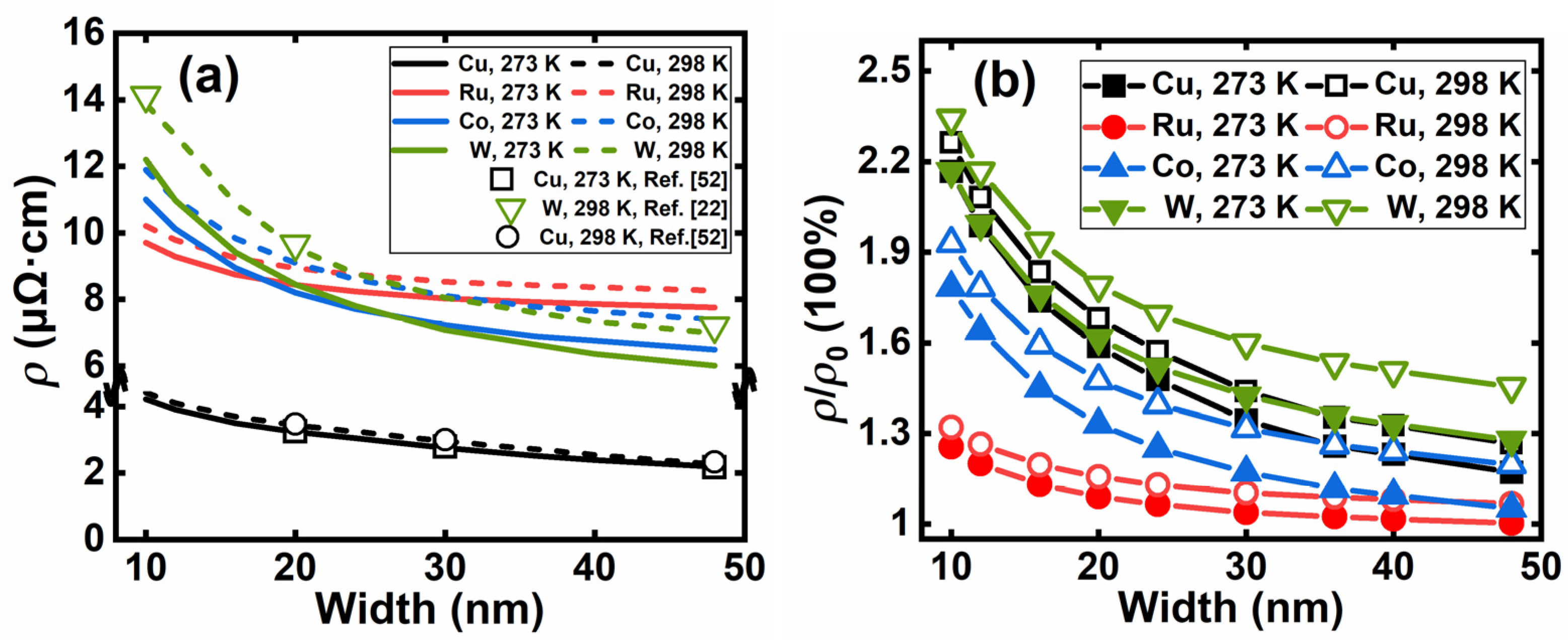 Mechanisms of Scaling Effect for Emerging Nanoscale Interconnect Materials