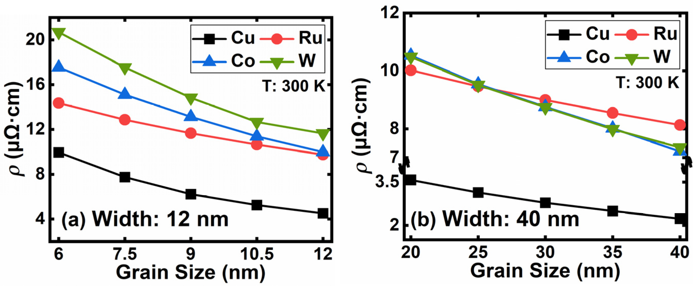 Mechanisms of Scaling Effect for Emerging Nanoscale Interconnect Materials